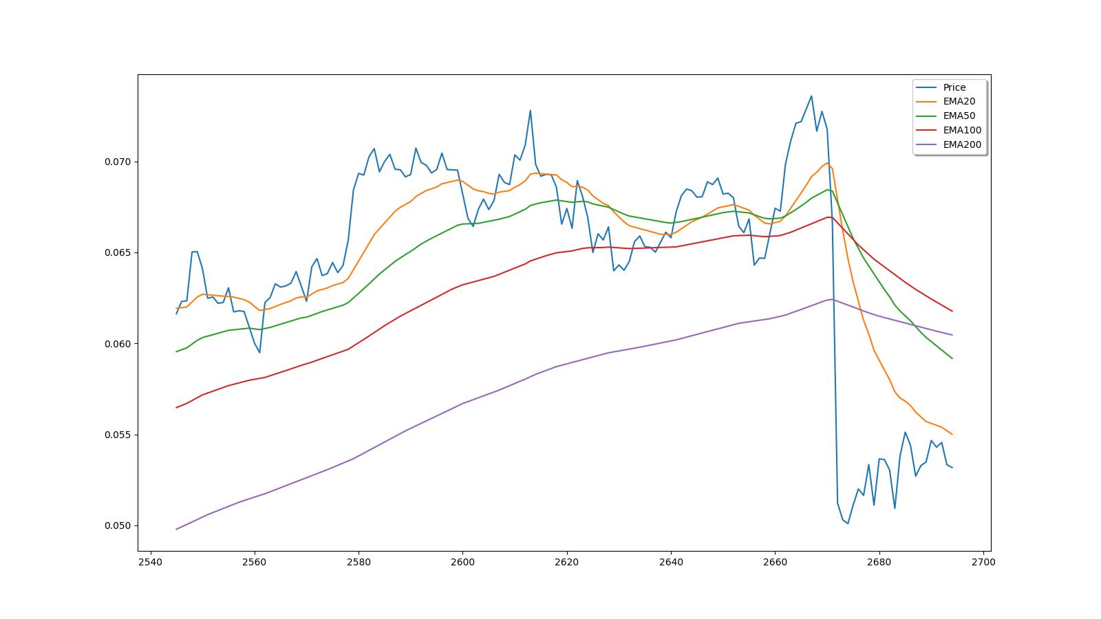 GreenPower Exponential Moving Averages