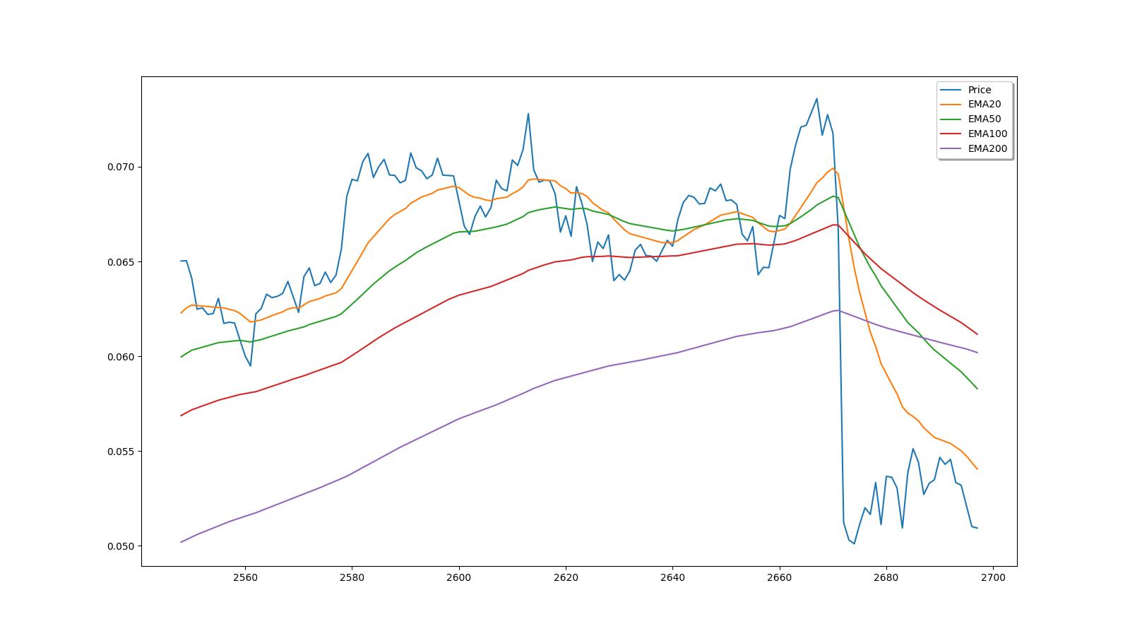 GreenPower Exponential Moving Averages