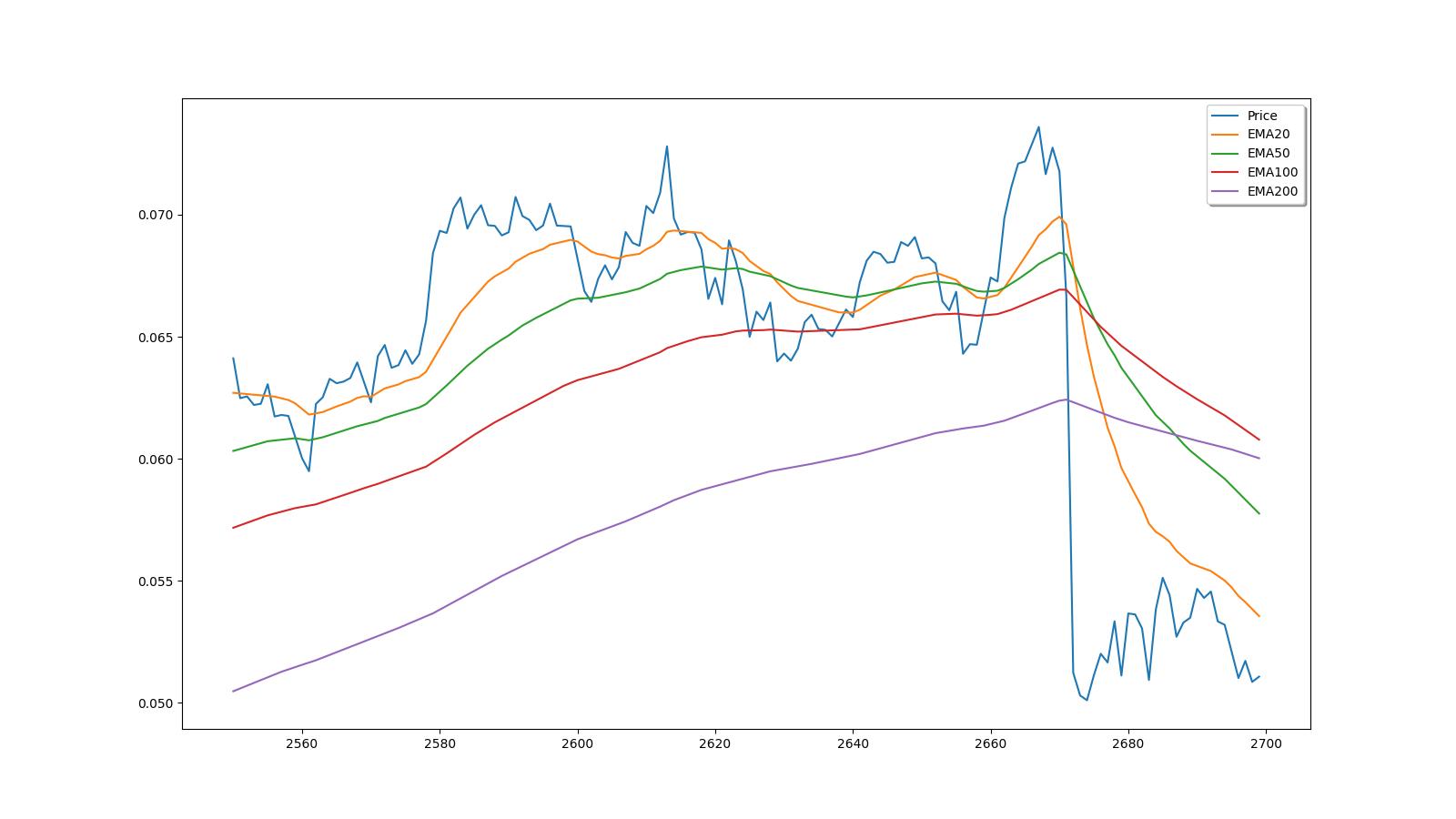 GreenPower Exponential Moving Averages