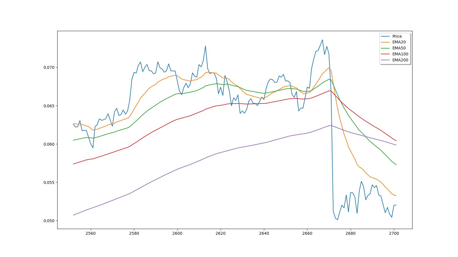 GreenPower Exponential Moving Averages