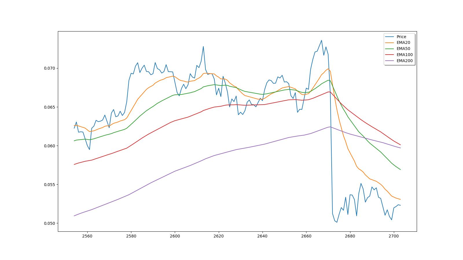 GreenPower Exponential Moving Averages
