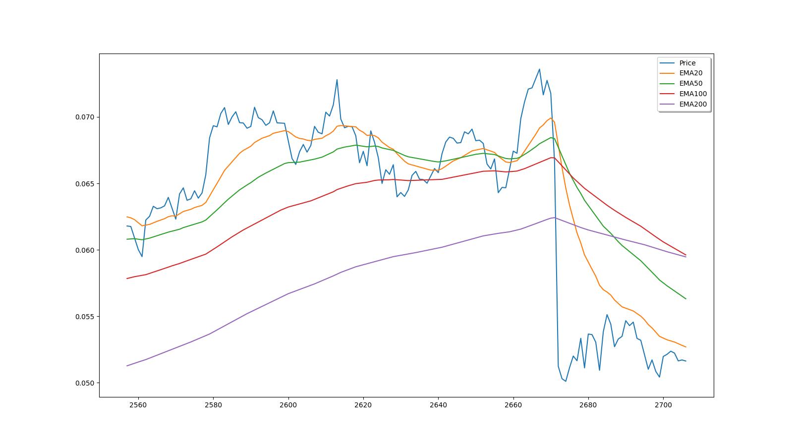GreenPower Exponential Moving Averages