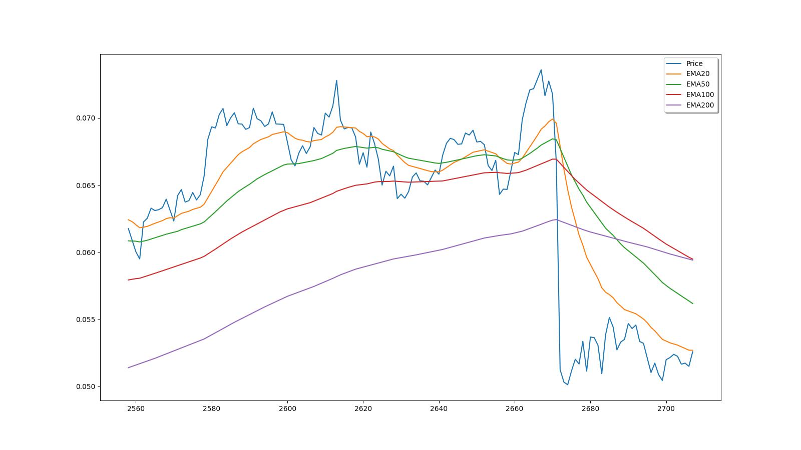 GreenPower Exponential Moving Averages