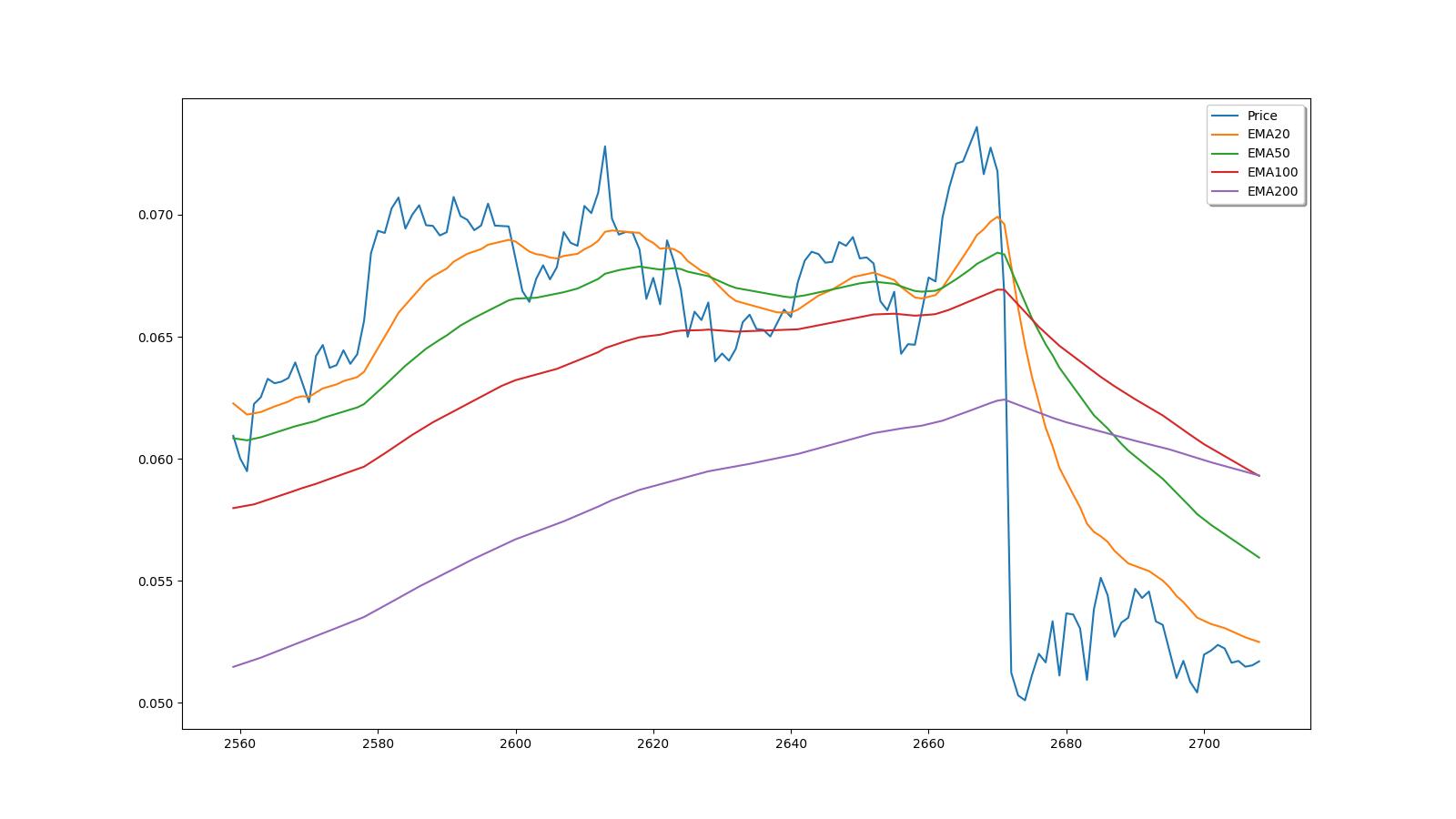 GreenPower Exponential Moving Averages