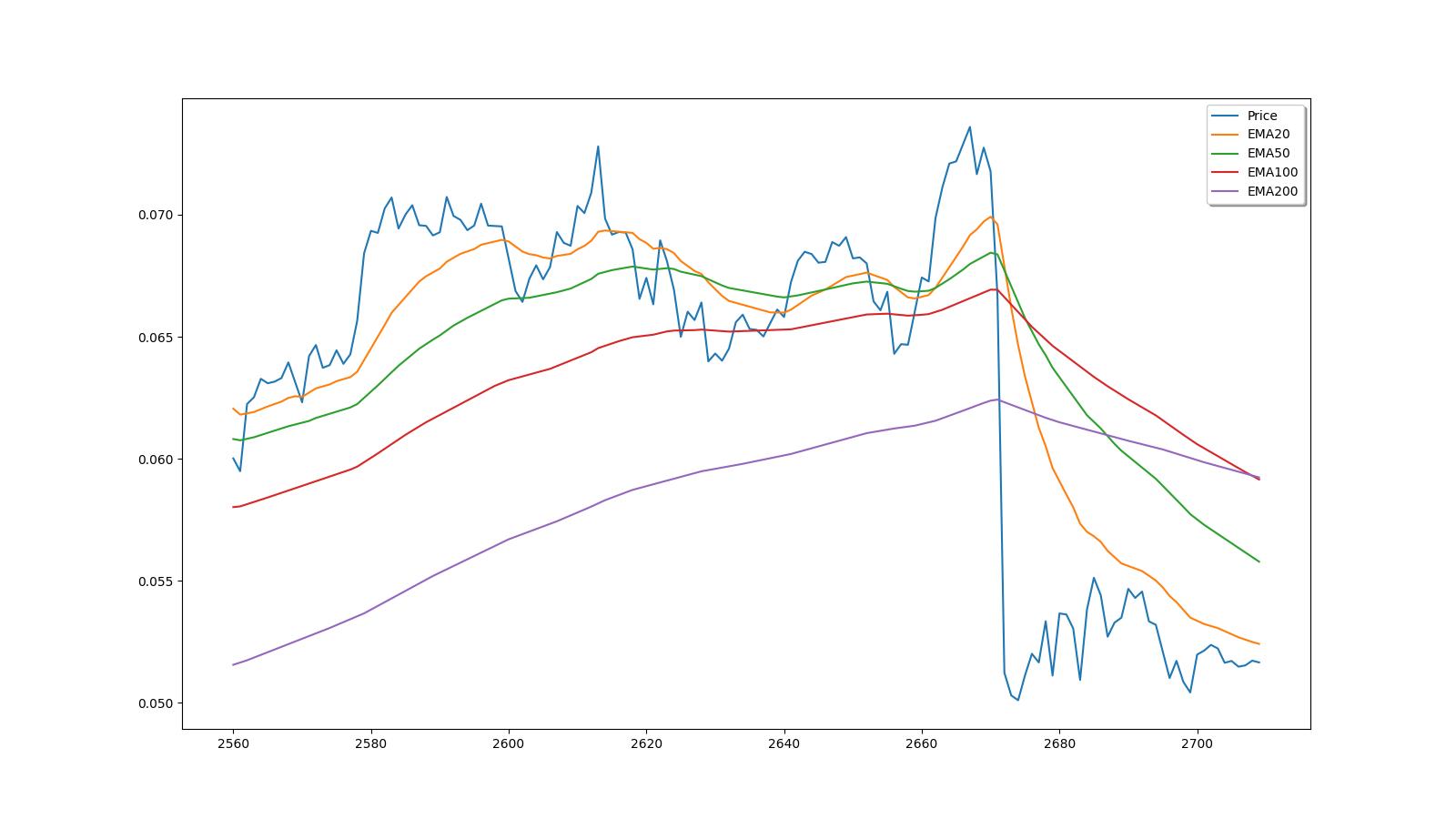 GreenPower Exponential Moving Averages
