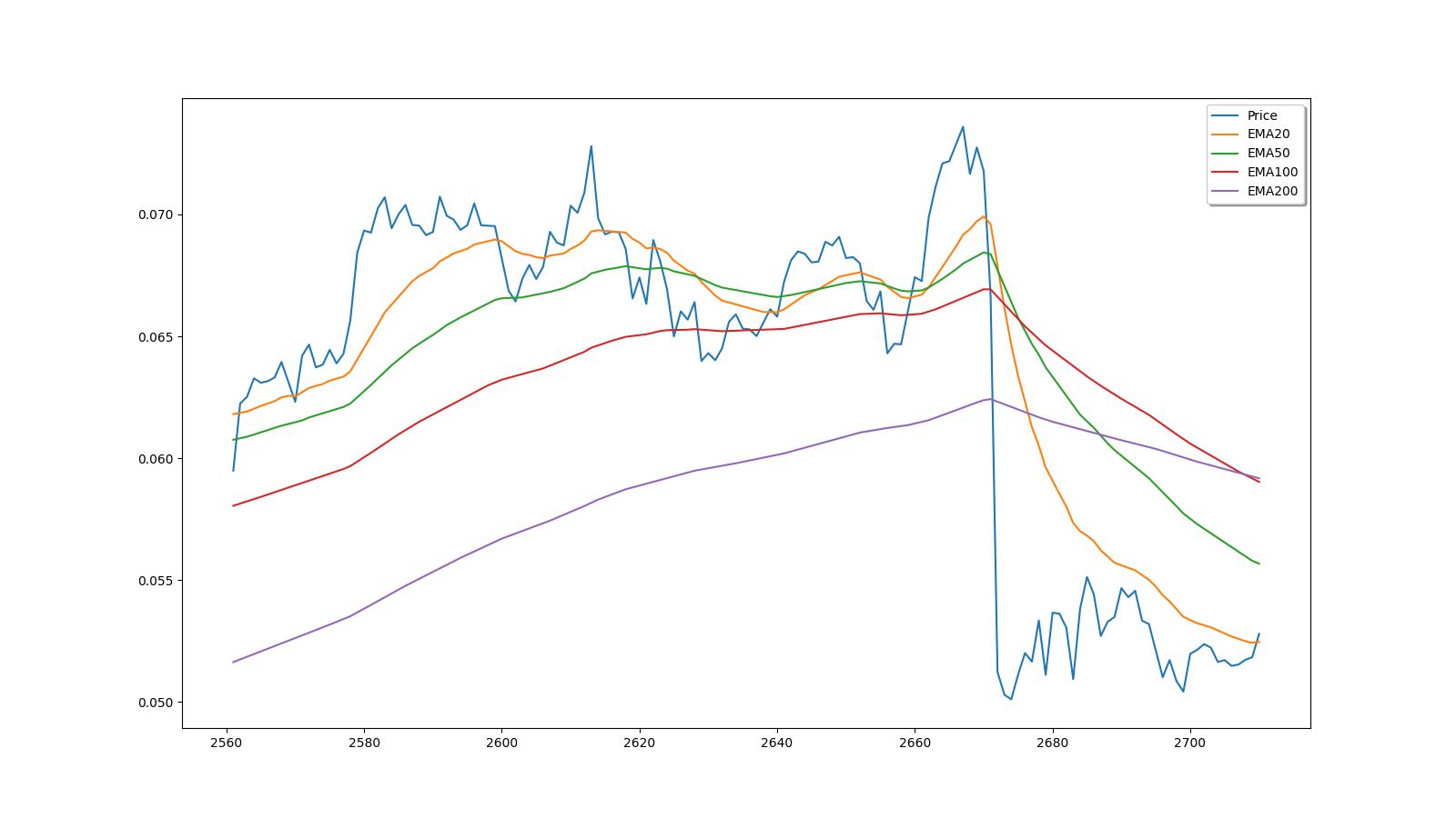 GreenPower Exponential Moving Averages