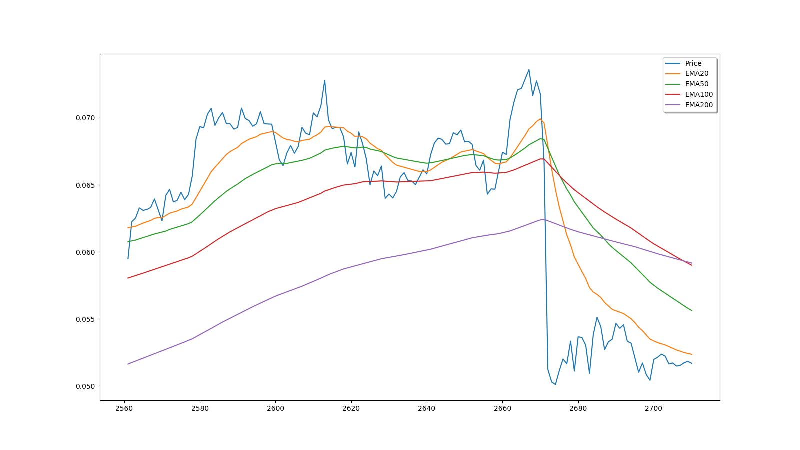 GreenPower Exponential Moving Averages
