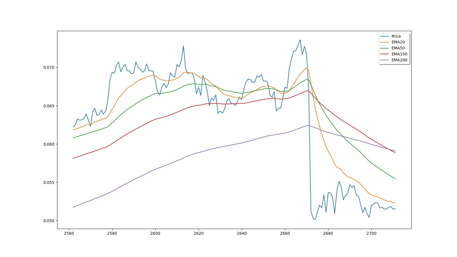 GreenPower Exponential Moving Averages