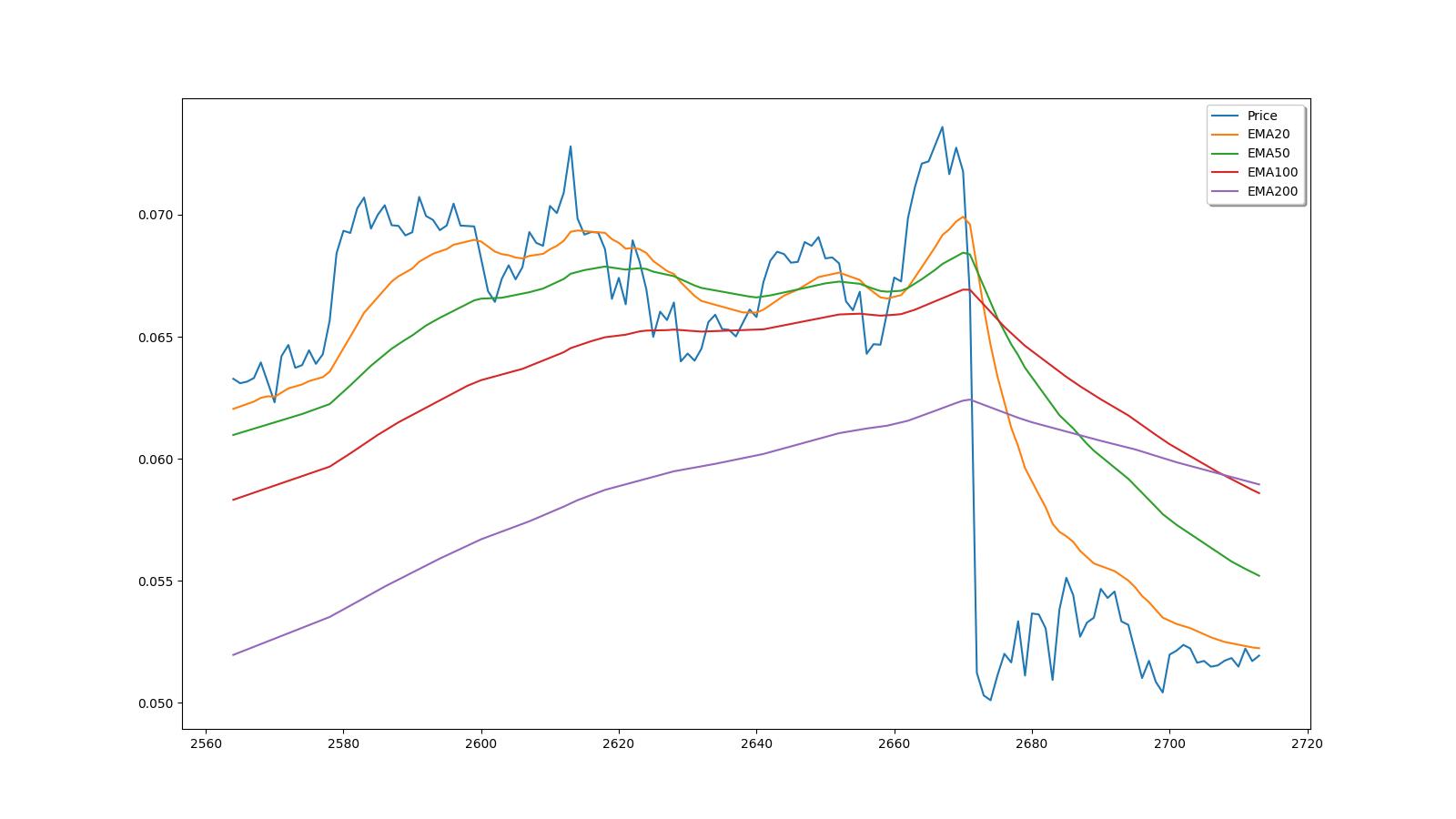 GreenPower Exponential Moving Averages