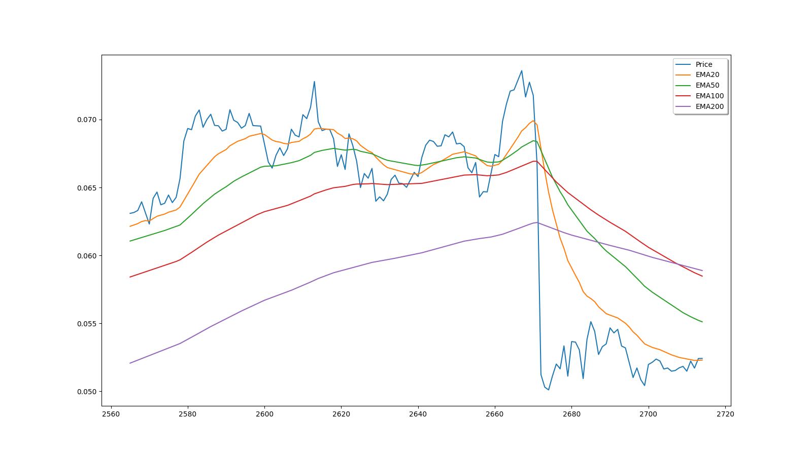 GreenPower Exponential Moving Averages
