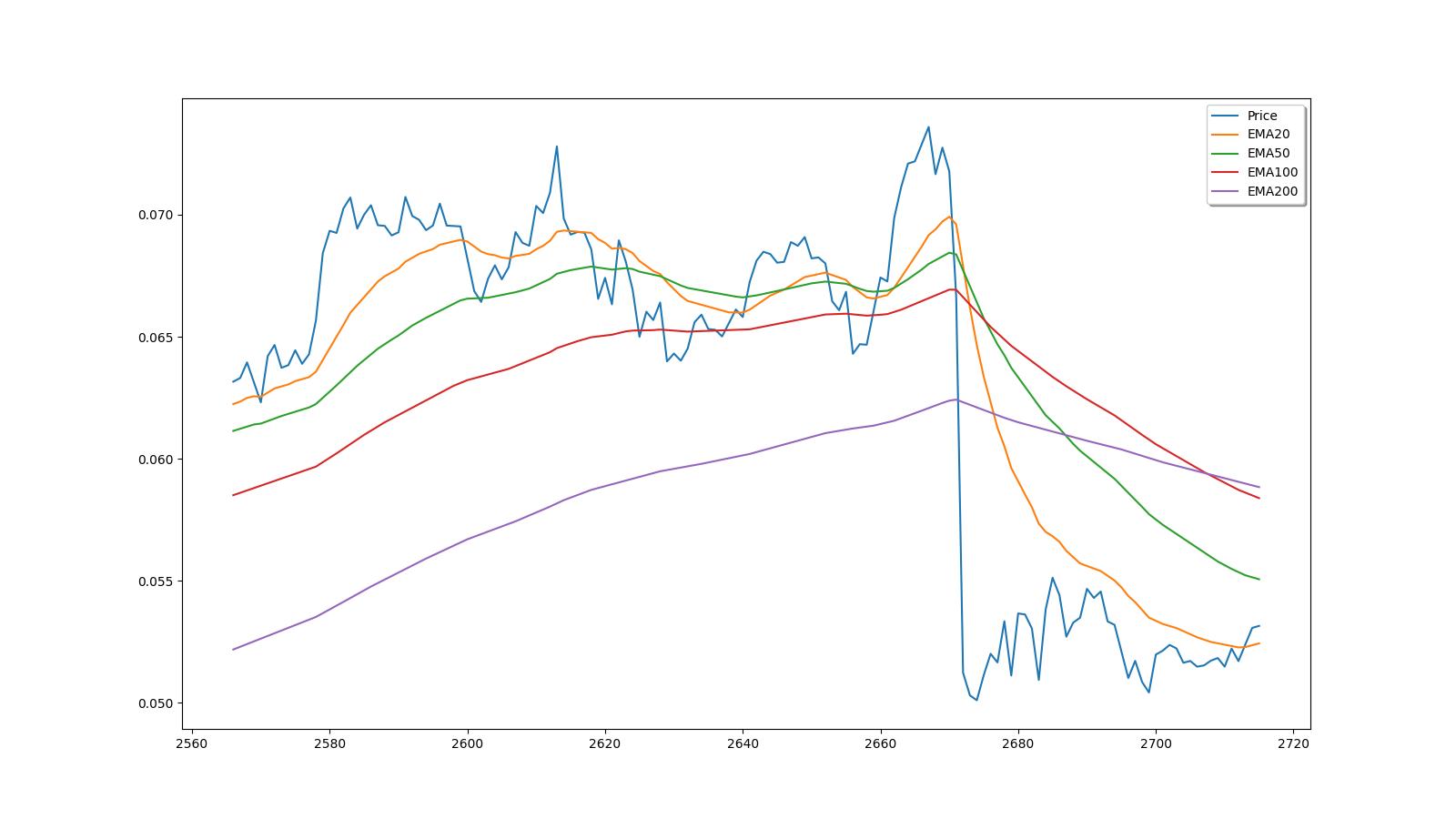 GreenPower Exponential Moving Averages