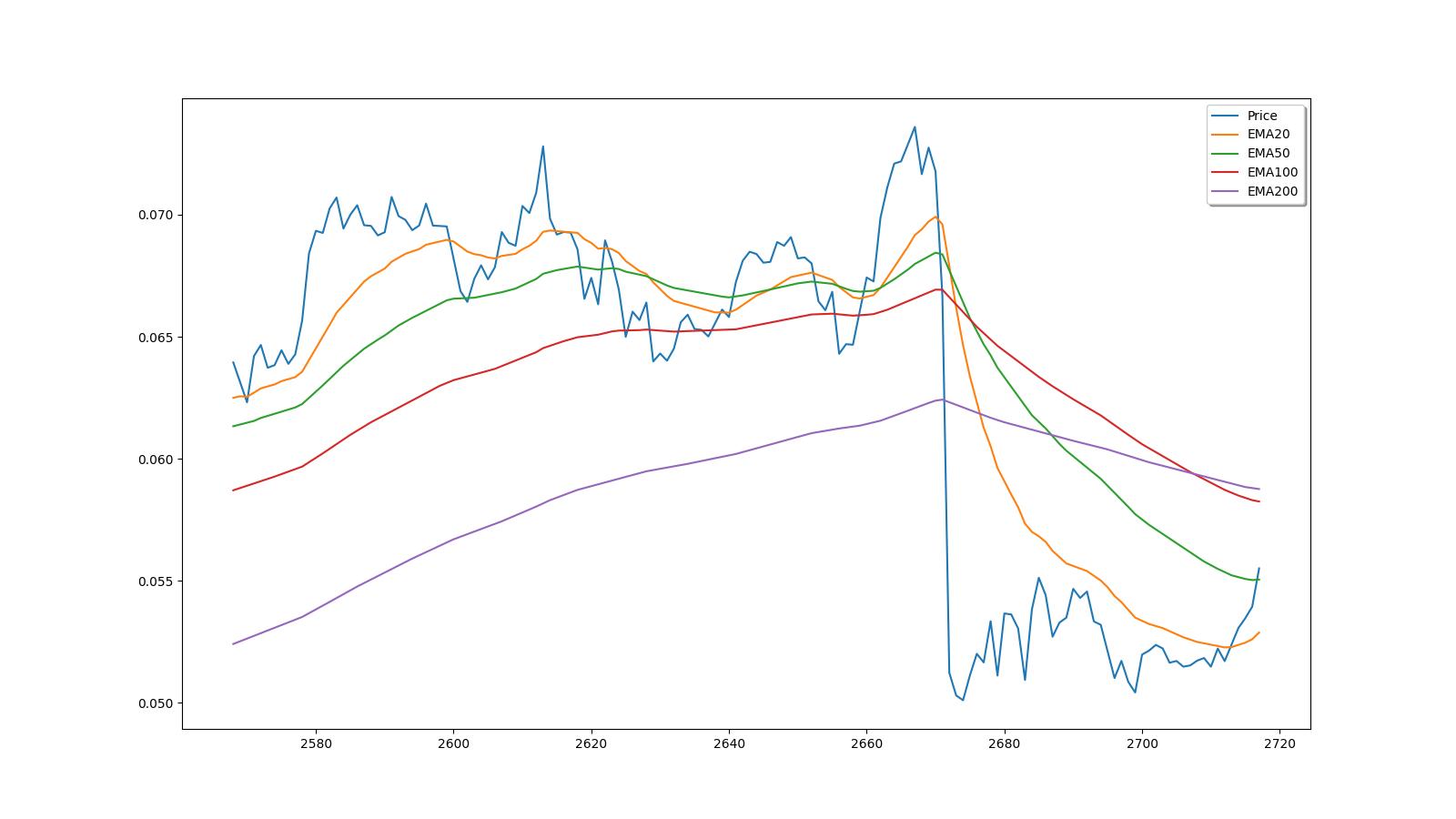 GreenPower Exponential Moving Averages