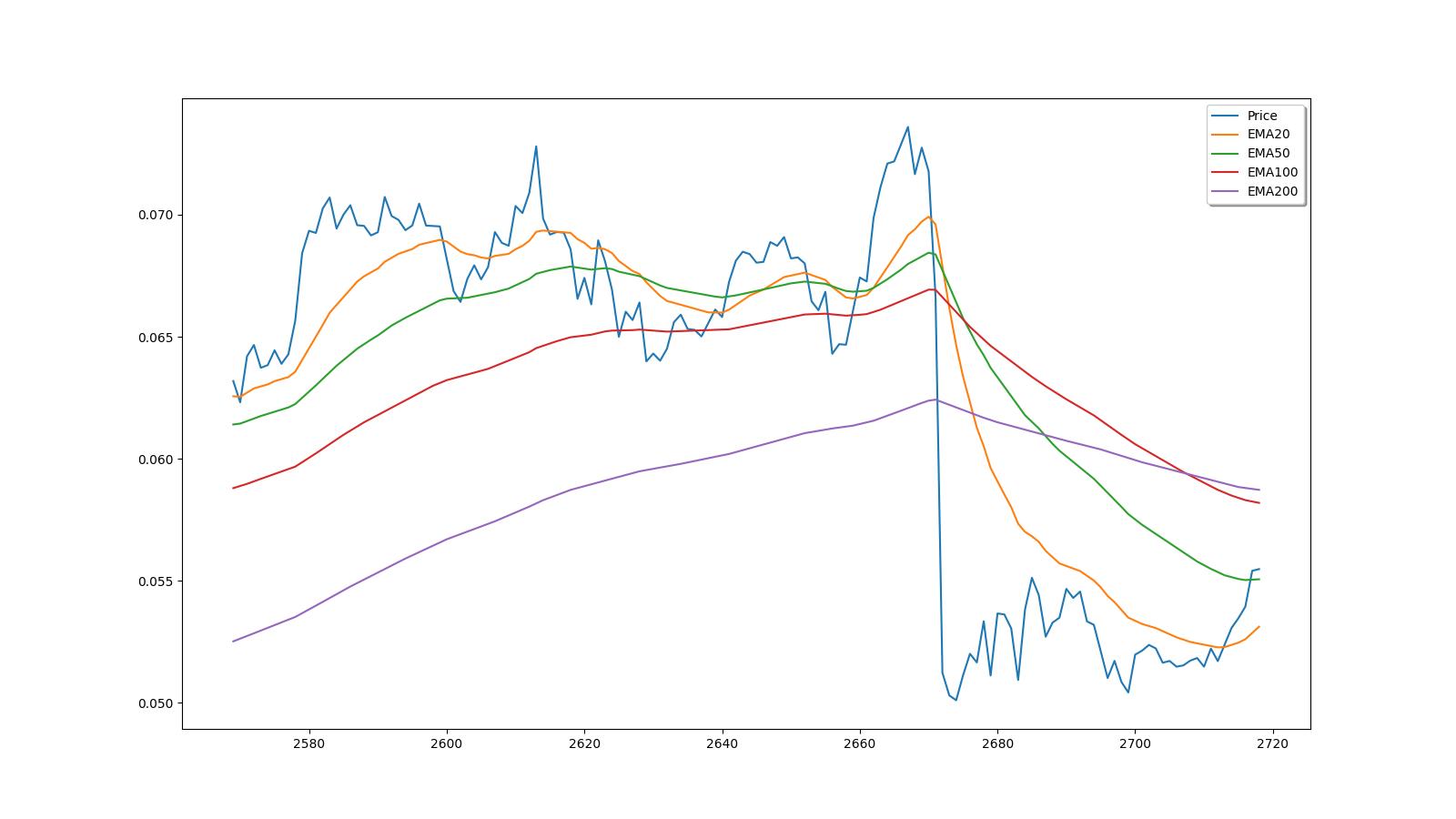 GreenPower Exponential Moving Averages