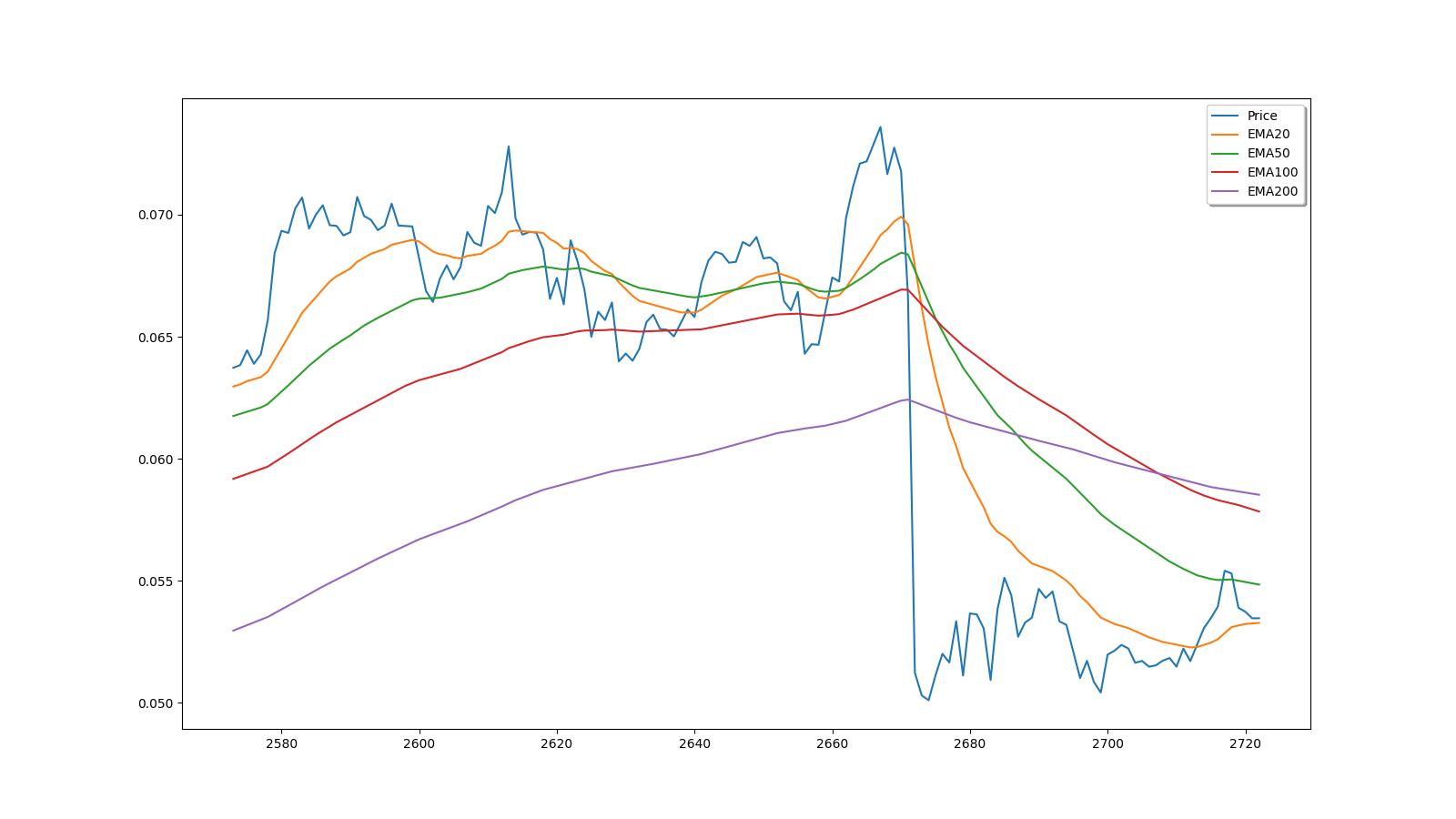 GreenPower Exponential Moving Averages