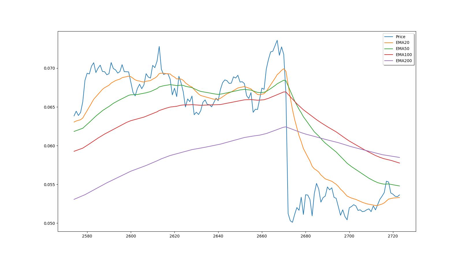 GreenPower Exponential Moving Averages