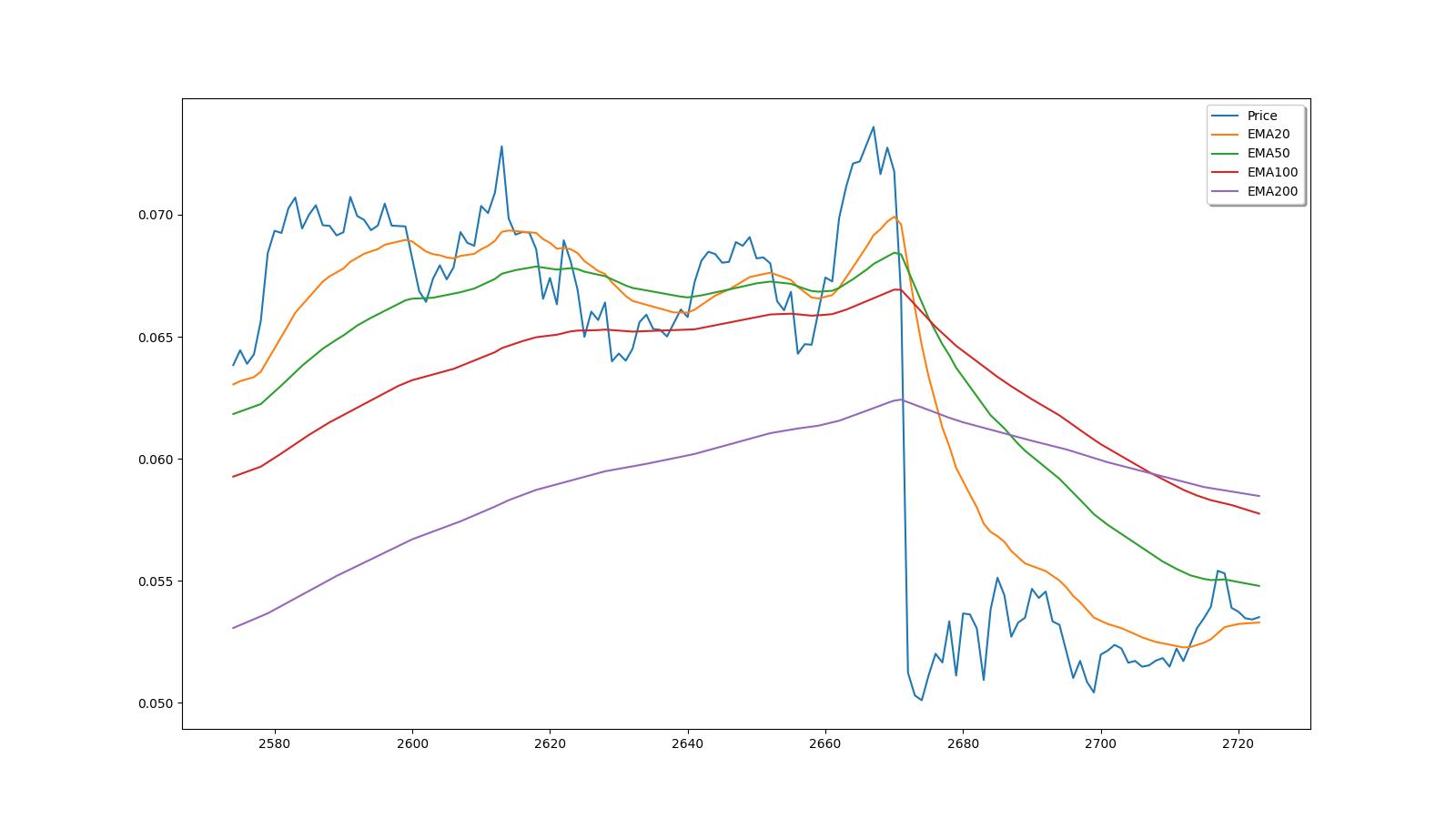 GreenPower Exponential Moving Averages