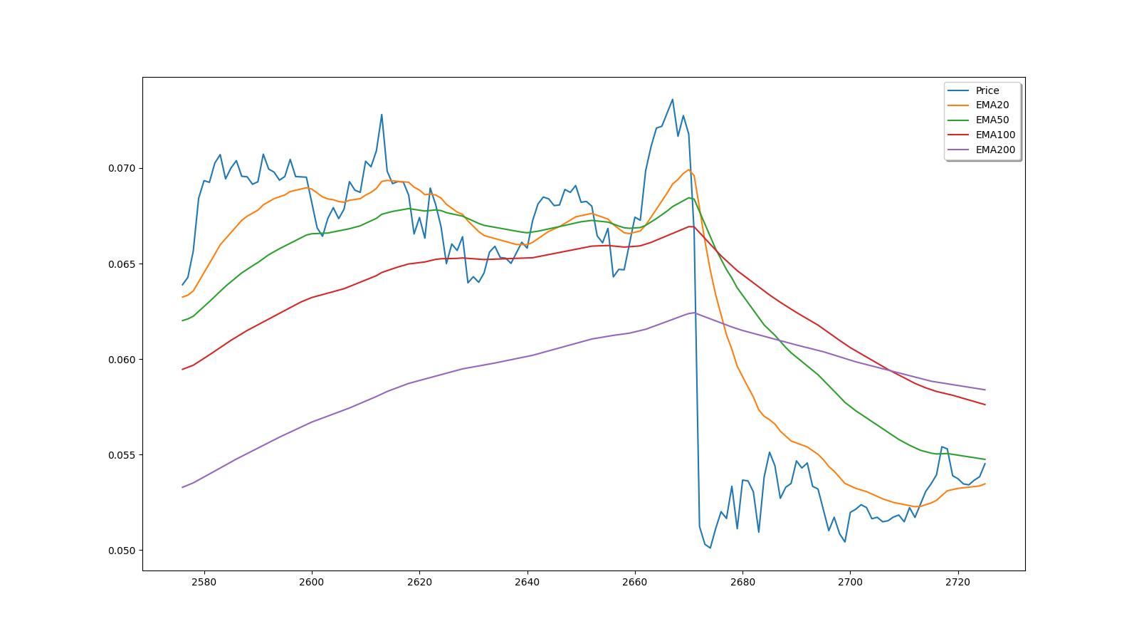 GreenPower Exponential Moving Averages