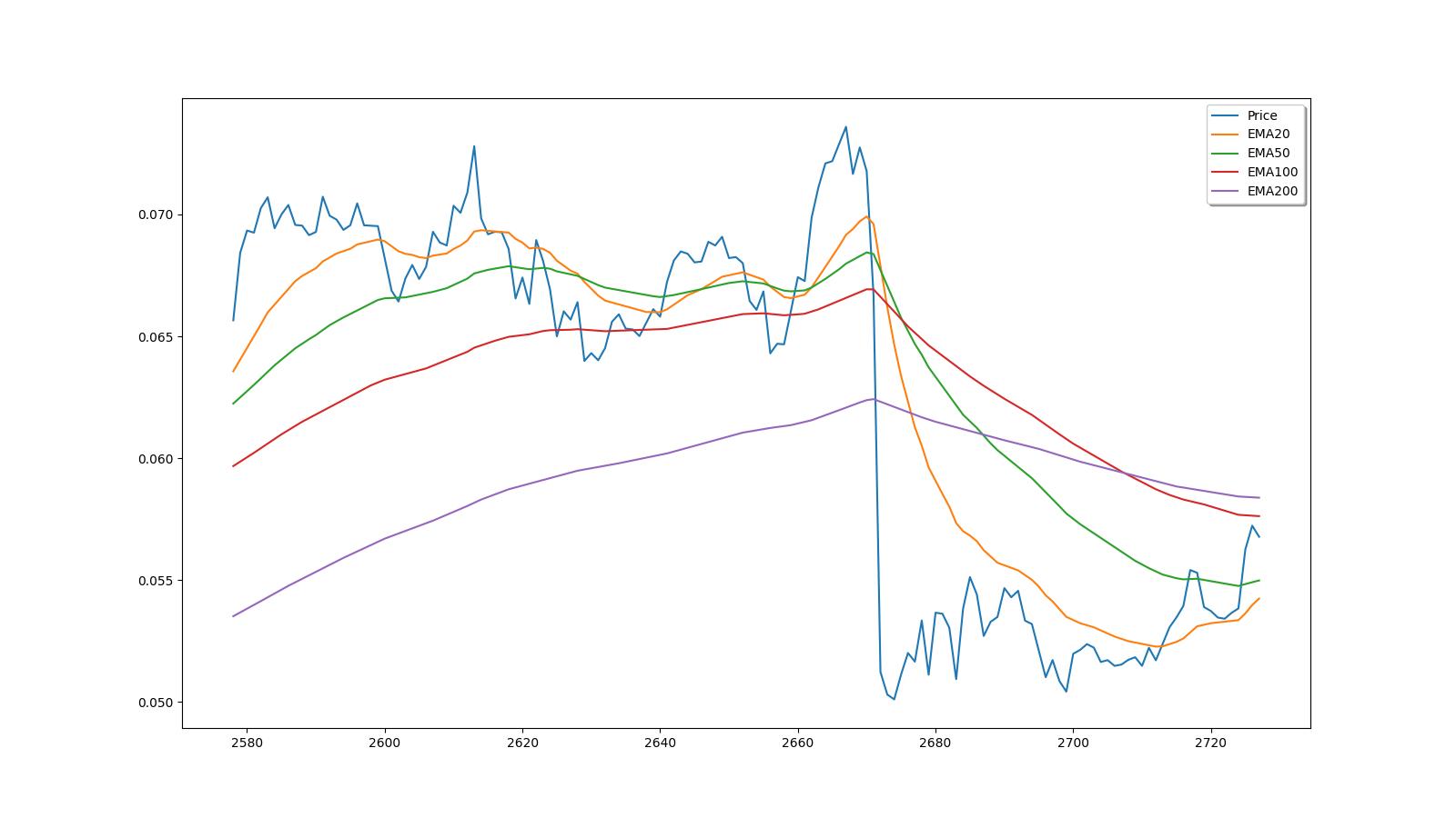 GreenPower Exponential Moving Averages