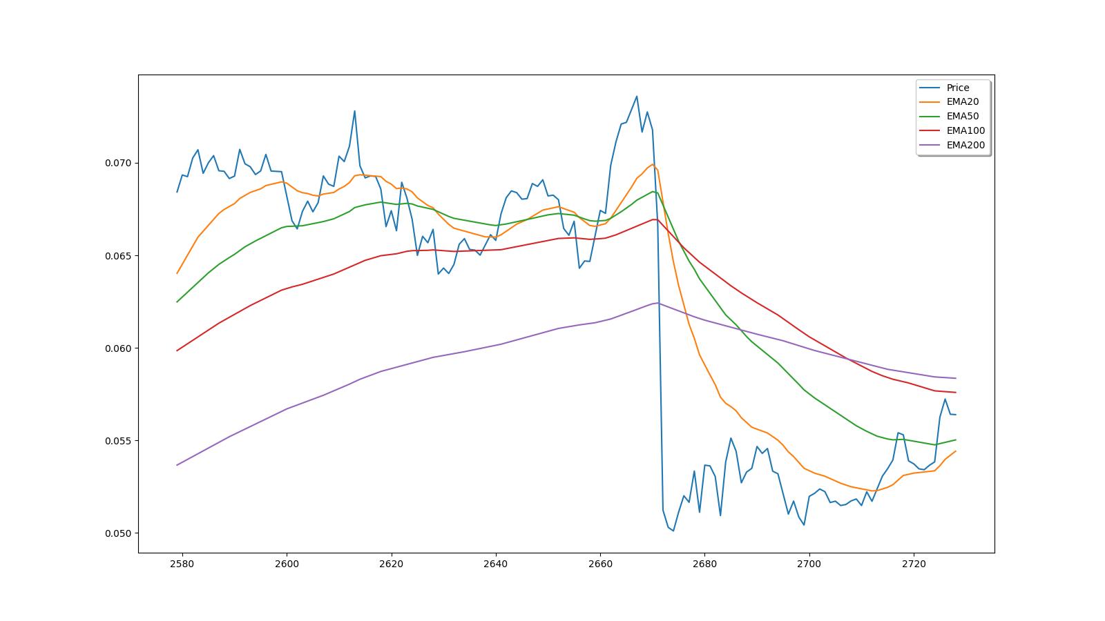 GreenPower Exponential Moving Averages
