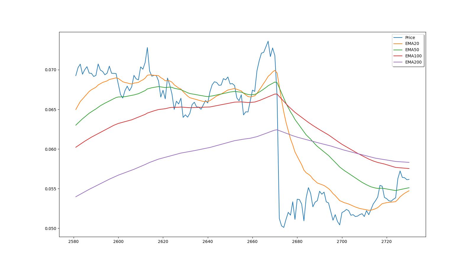 GreenPower Exponential Moving Averages
