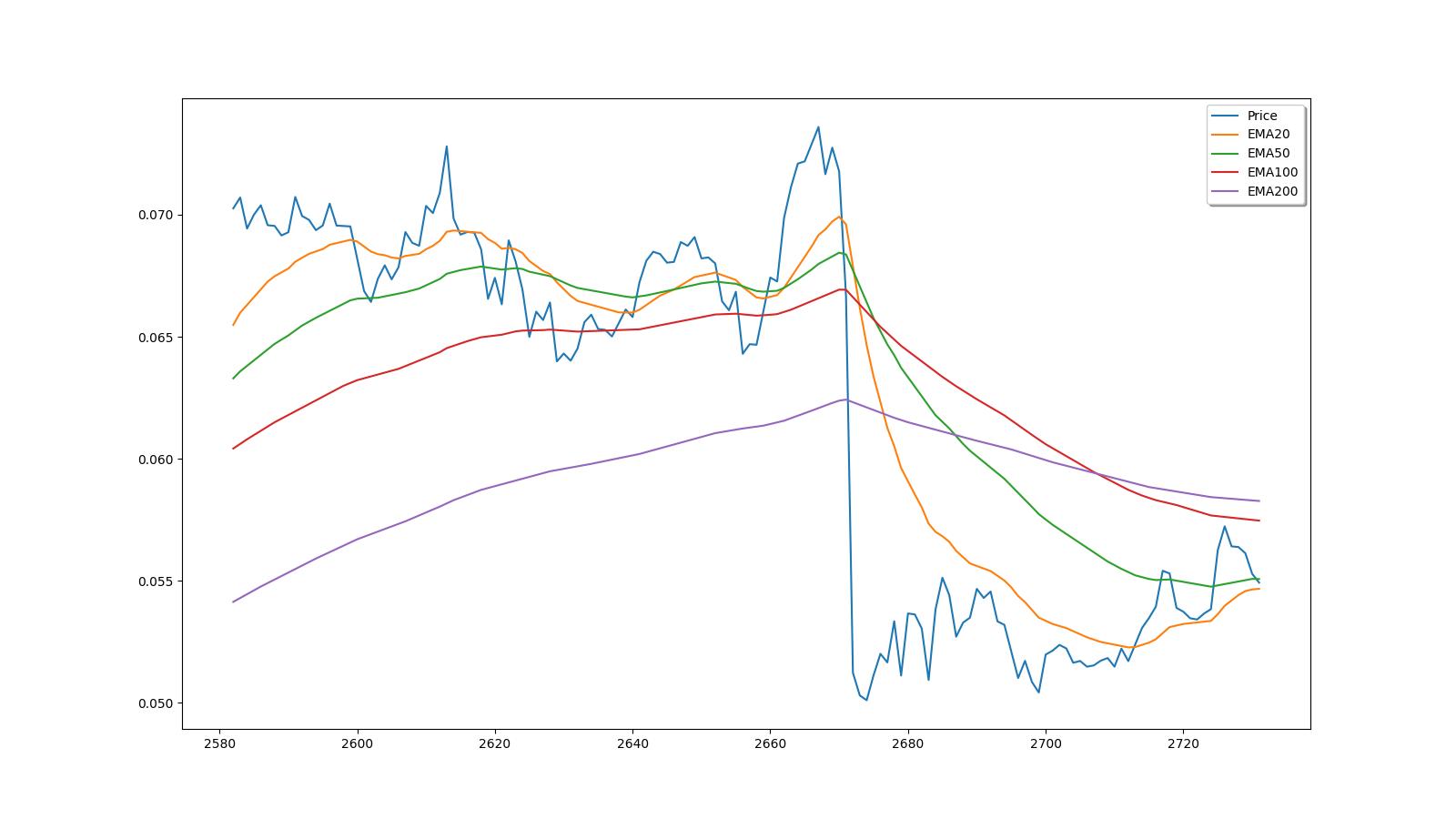 GreenPower Exponential Moving Averages