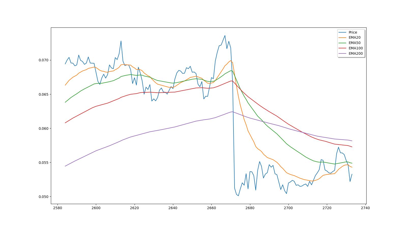 GreenPower Exponential Moving Averages