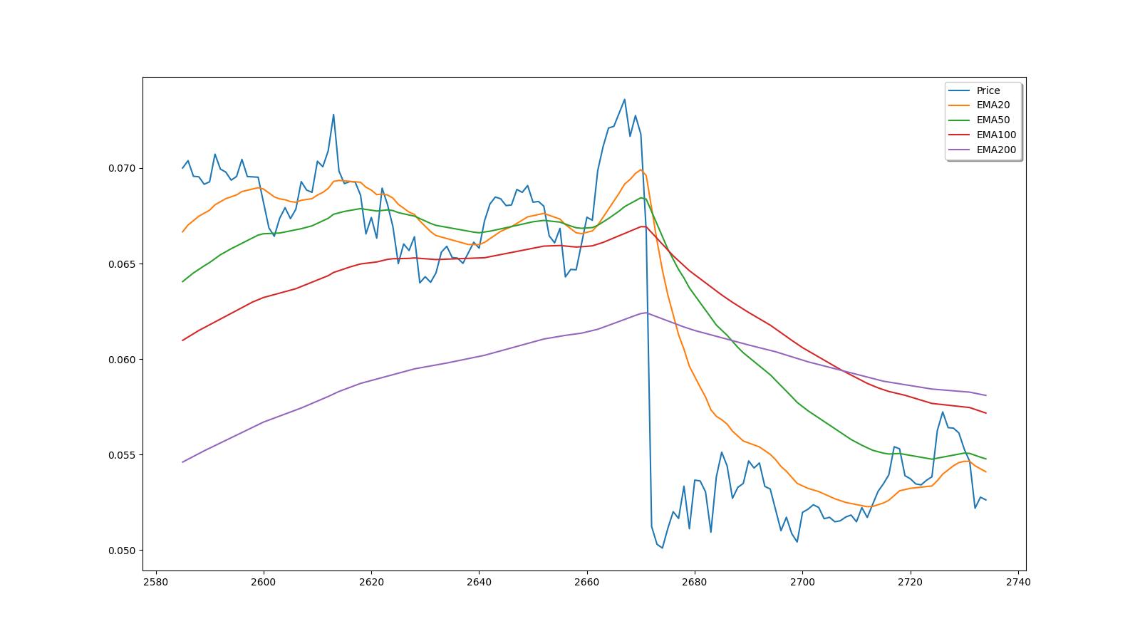 GreenPower Exponential Moving Averages