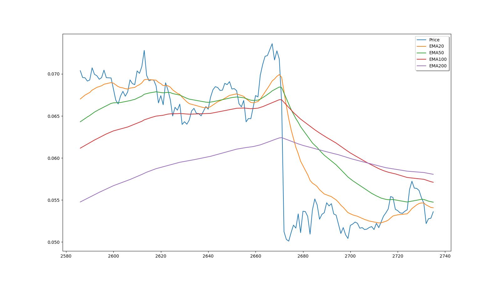 GreenPower Exponential Moving Averages