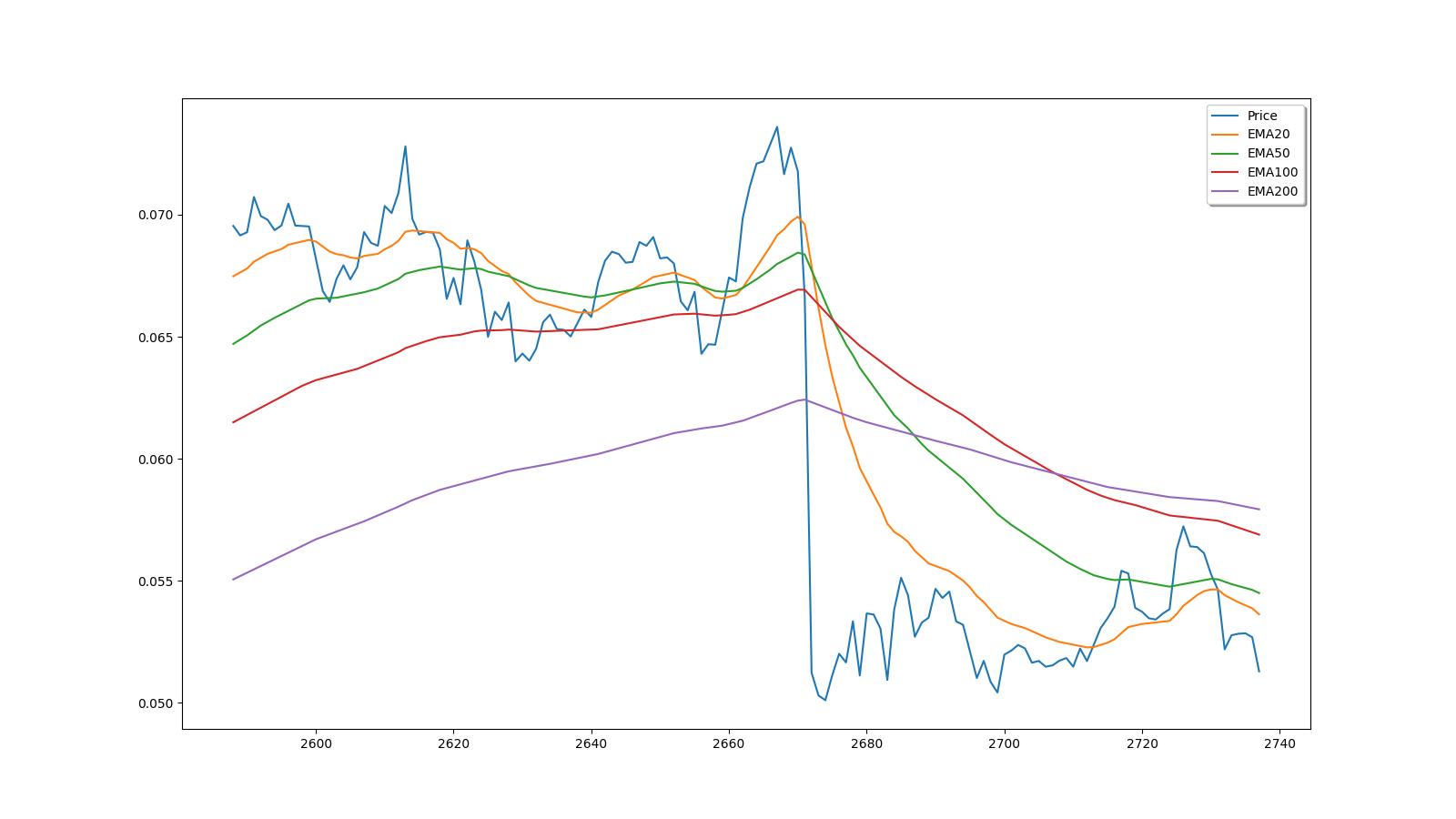 GreenPower Exponential Moving Averages