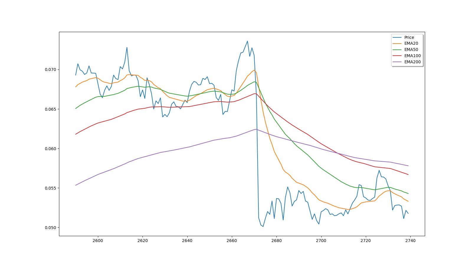 GreenPower Exponential Moving Averages