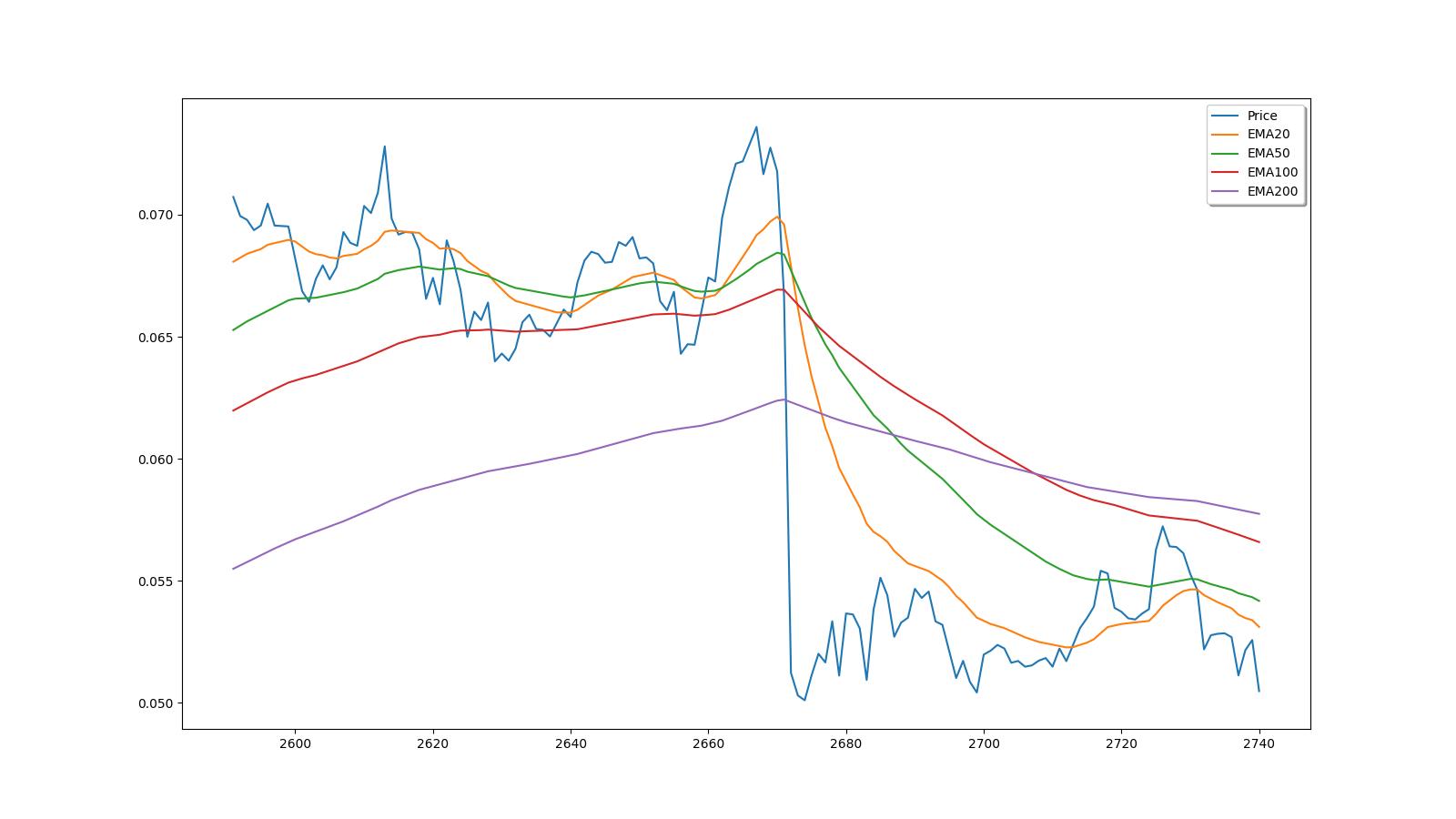 GreenPower Exponential Moving Averages