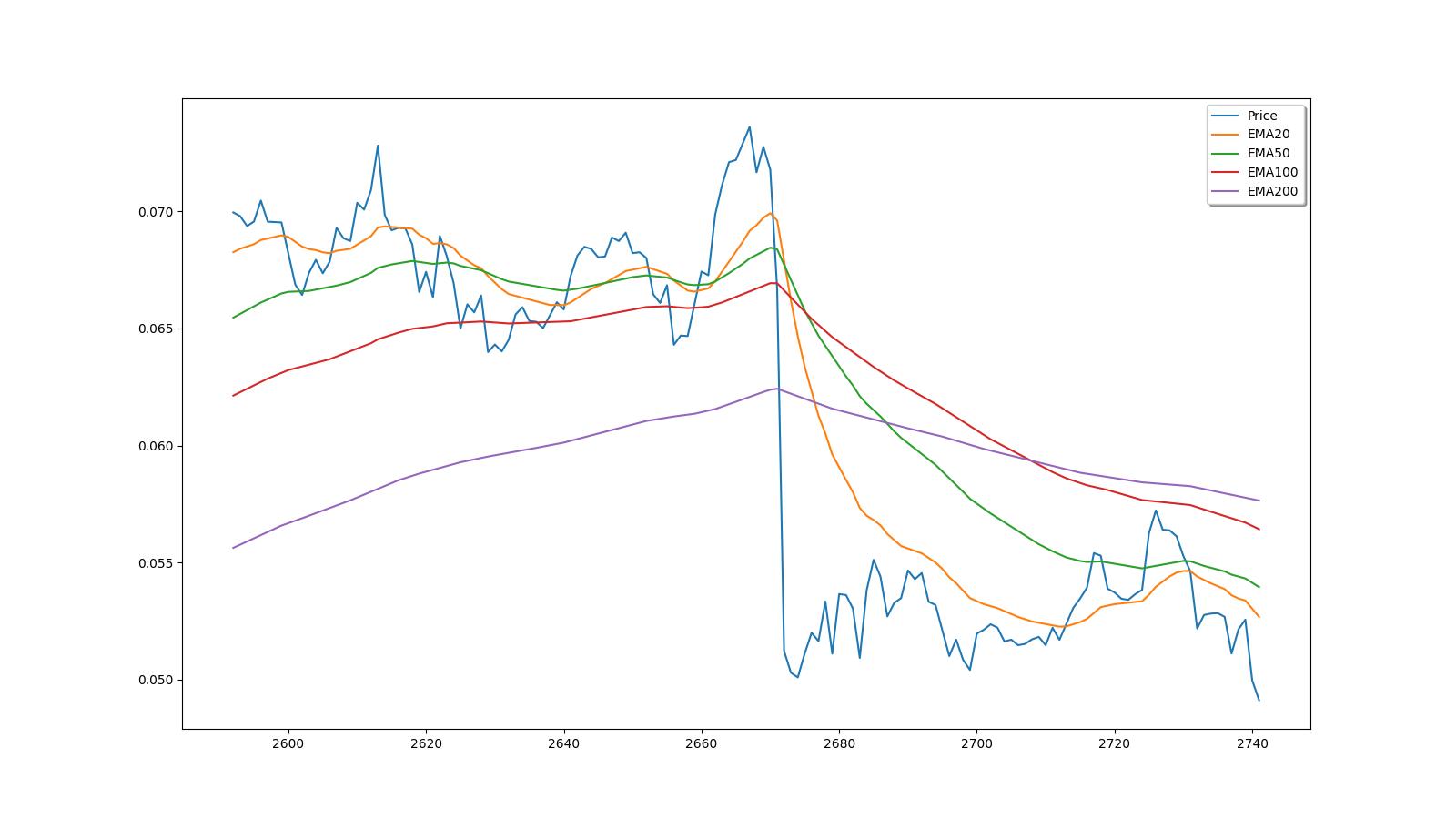 GreenPower Exponential Moving Averages