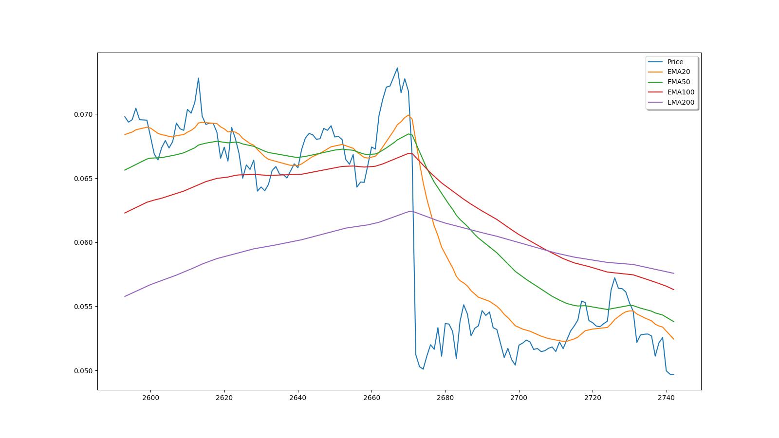 GreenPower Exponential Moving Averages