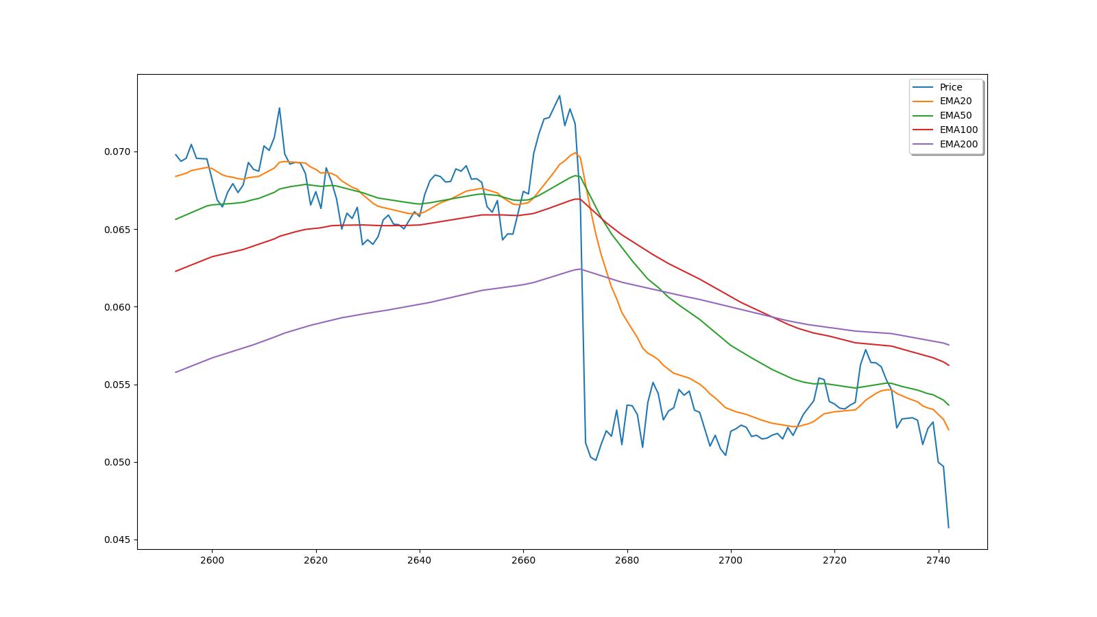 GreenPower Exponential Moving Averages