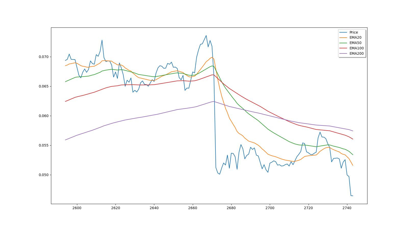 GreenPower Exponential Moving Averages