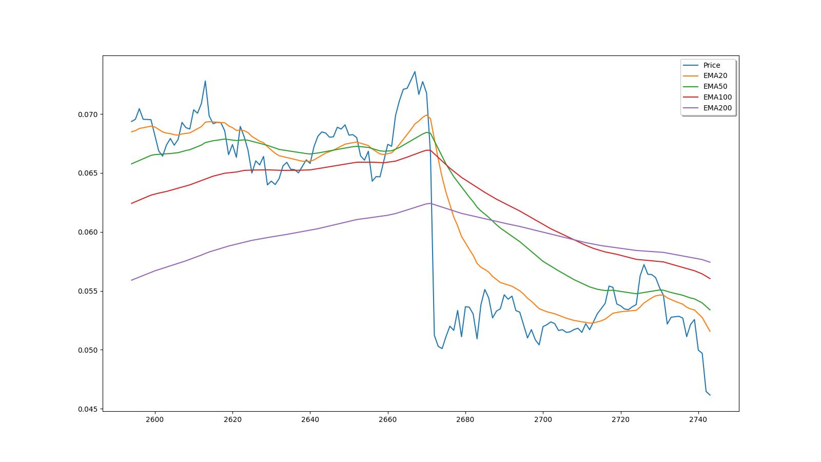 GreenPower Exponential Moving Averages
