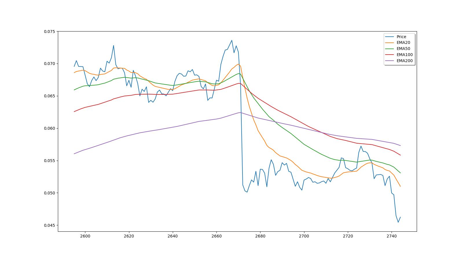 GreenPower Exponential Moving Averages