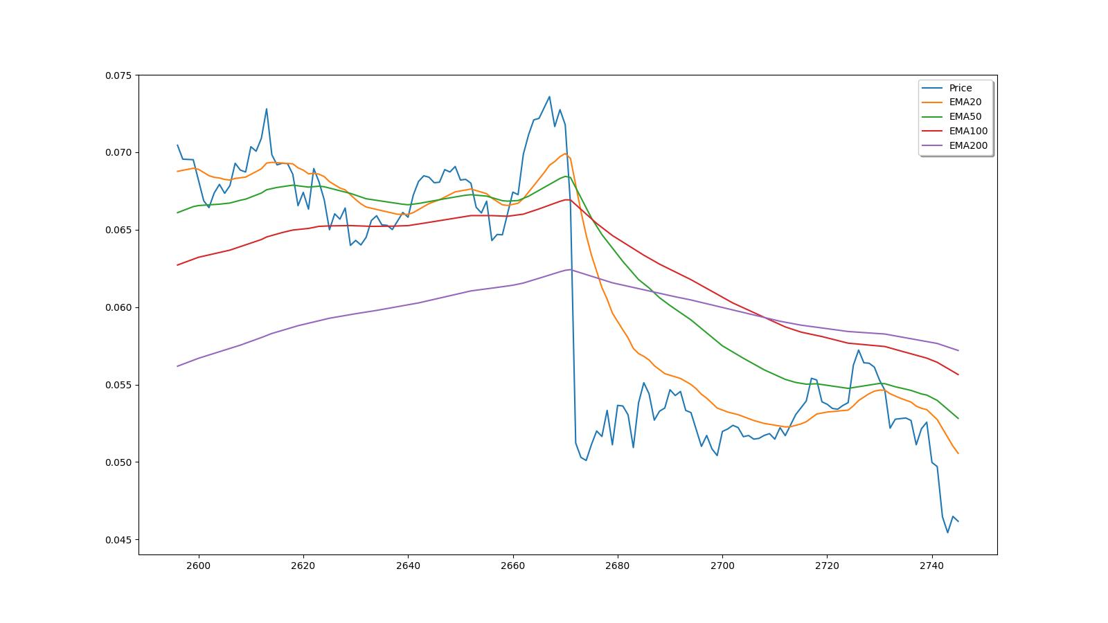 GreenPower Exponential Moving Averages