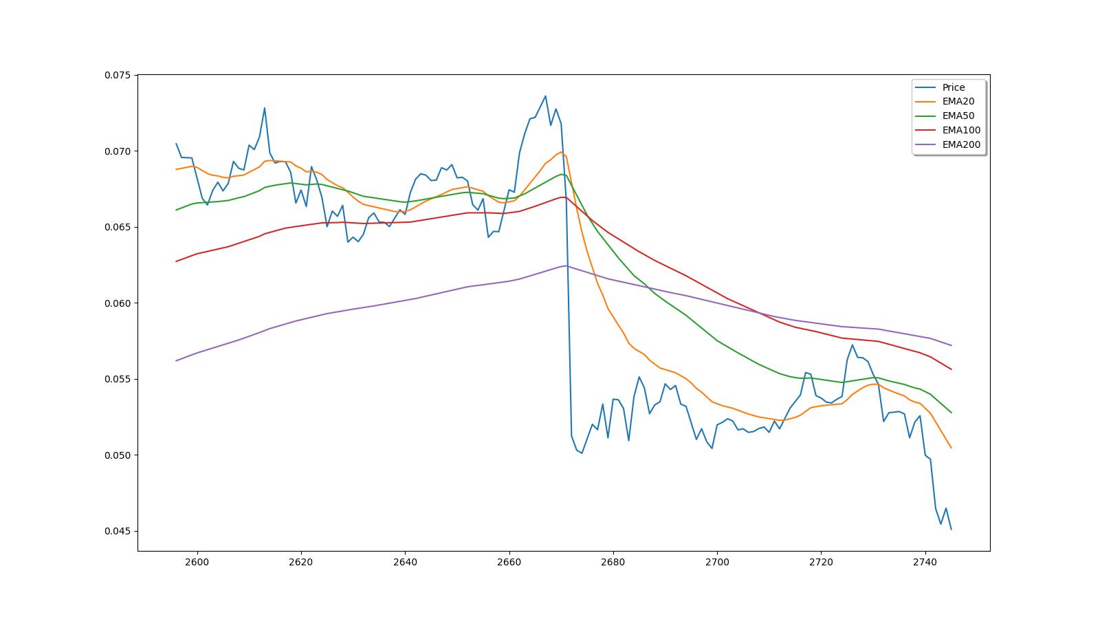 GreenPower Exponential Moving Averages