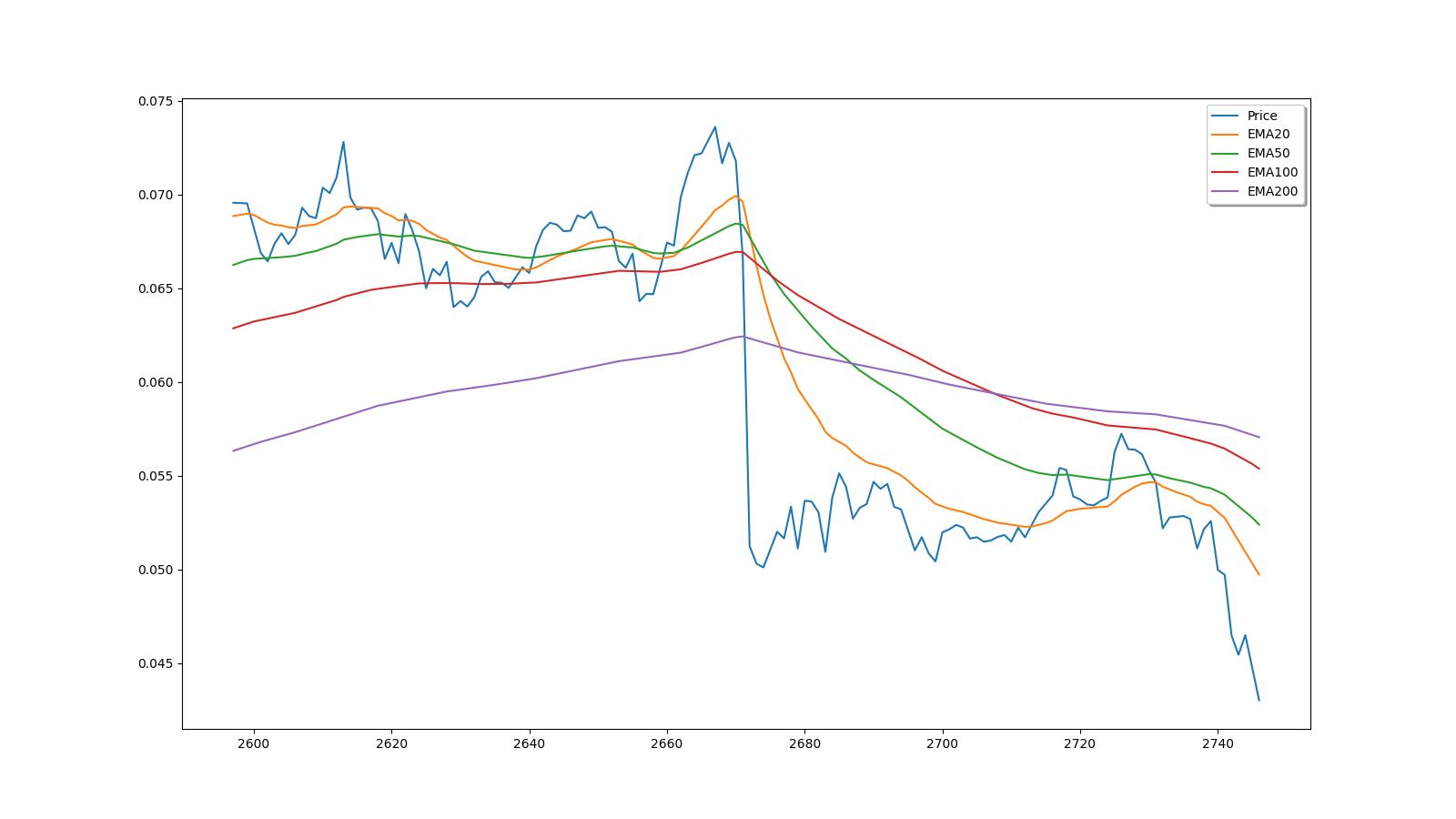 GreenPower Exponential Moving Averages