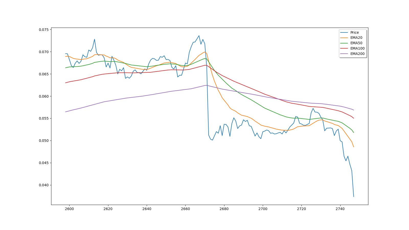 GreenPower Exponential Moving Averages