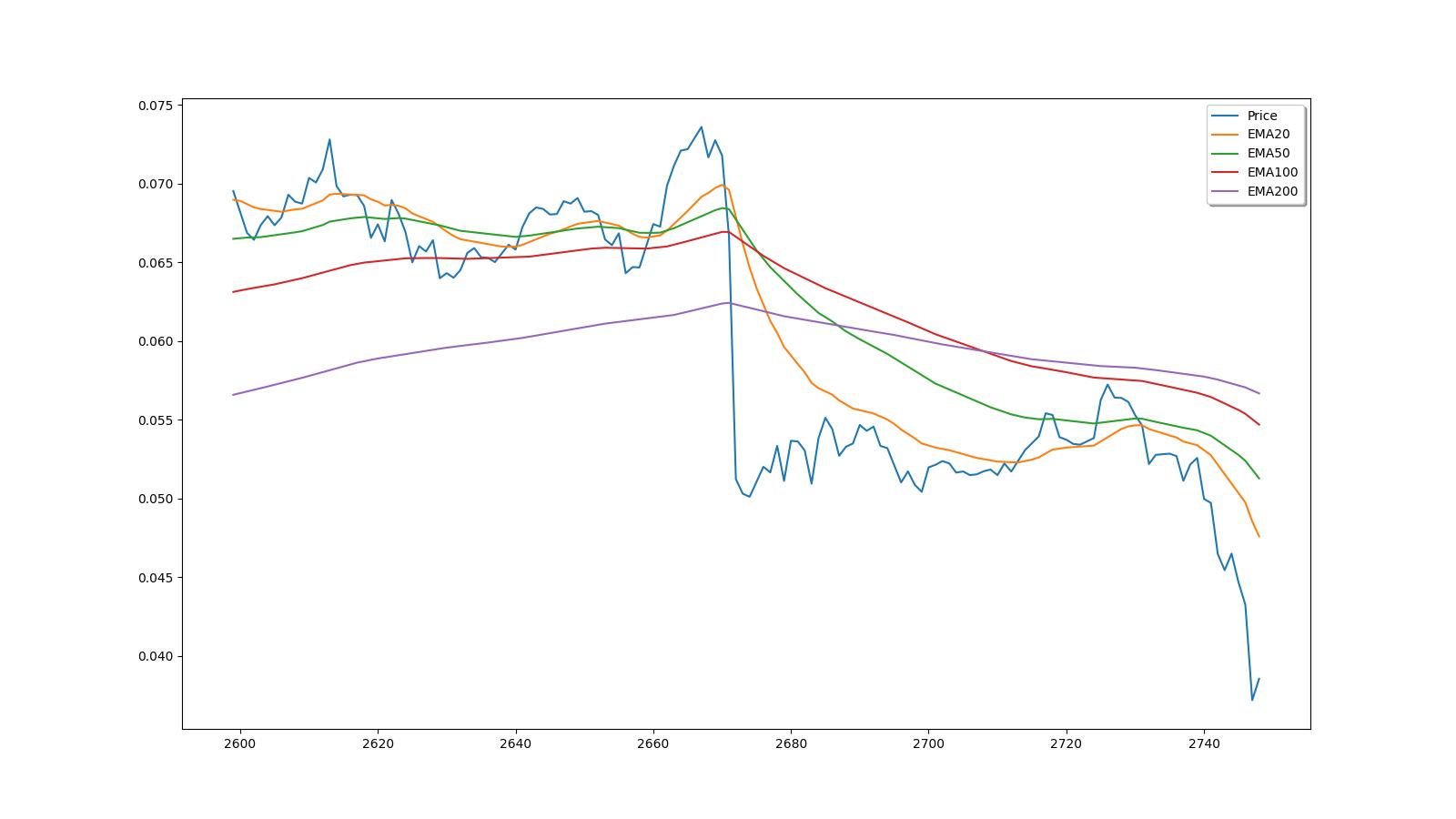 GreenPower Exponential Moving Averages