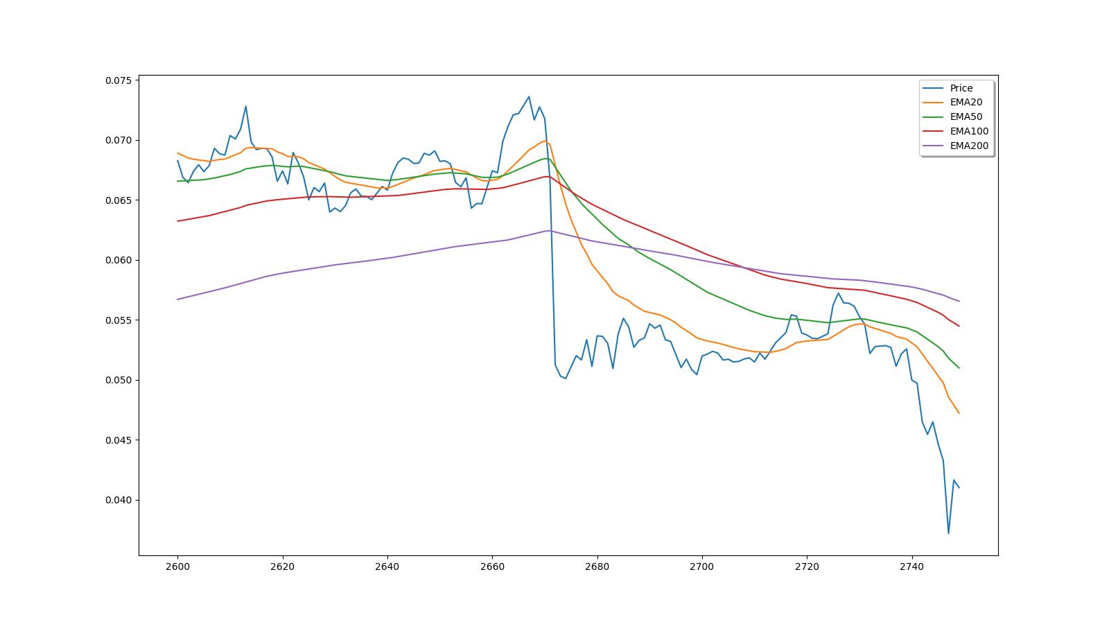 GreenPower Exponential Moving Averages