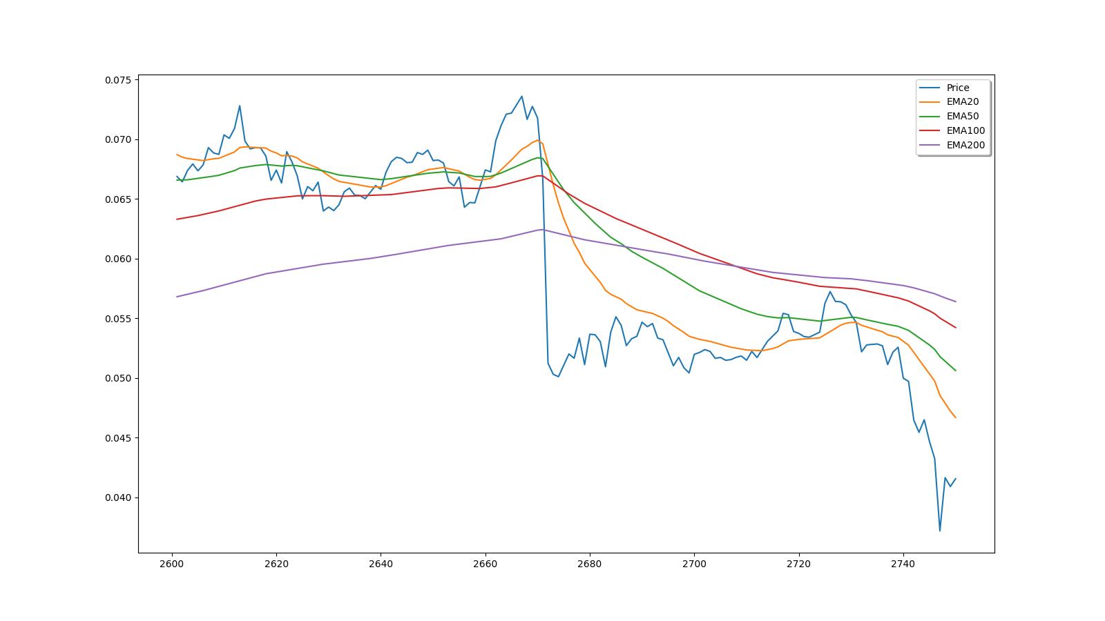 GreenPower Exponential Moving Averages