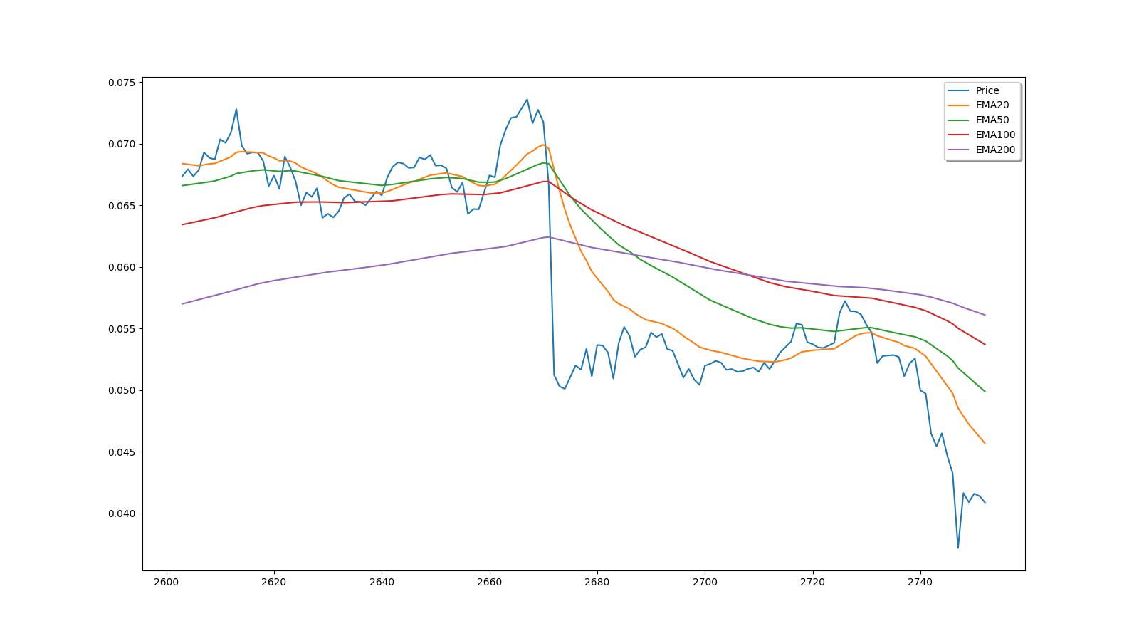 GreenPower Exponential Moving Averages