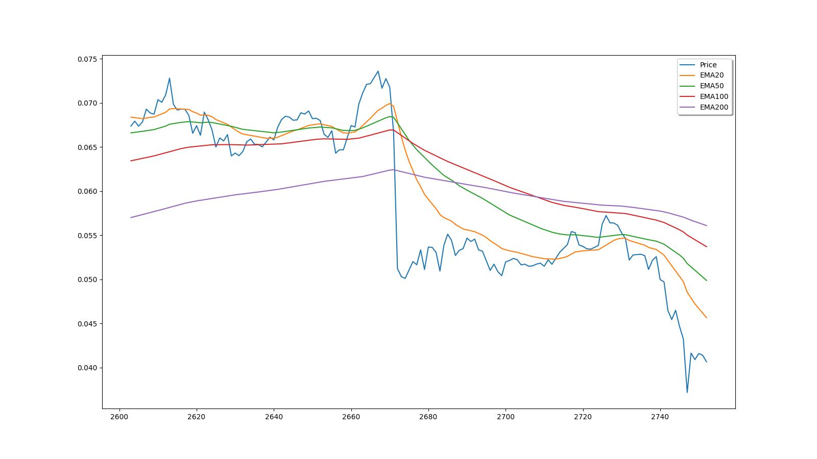 GreenPower Exponential Moving Averages