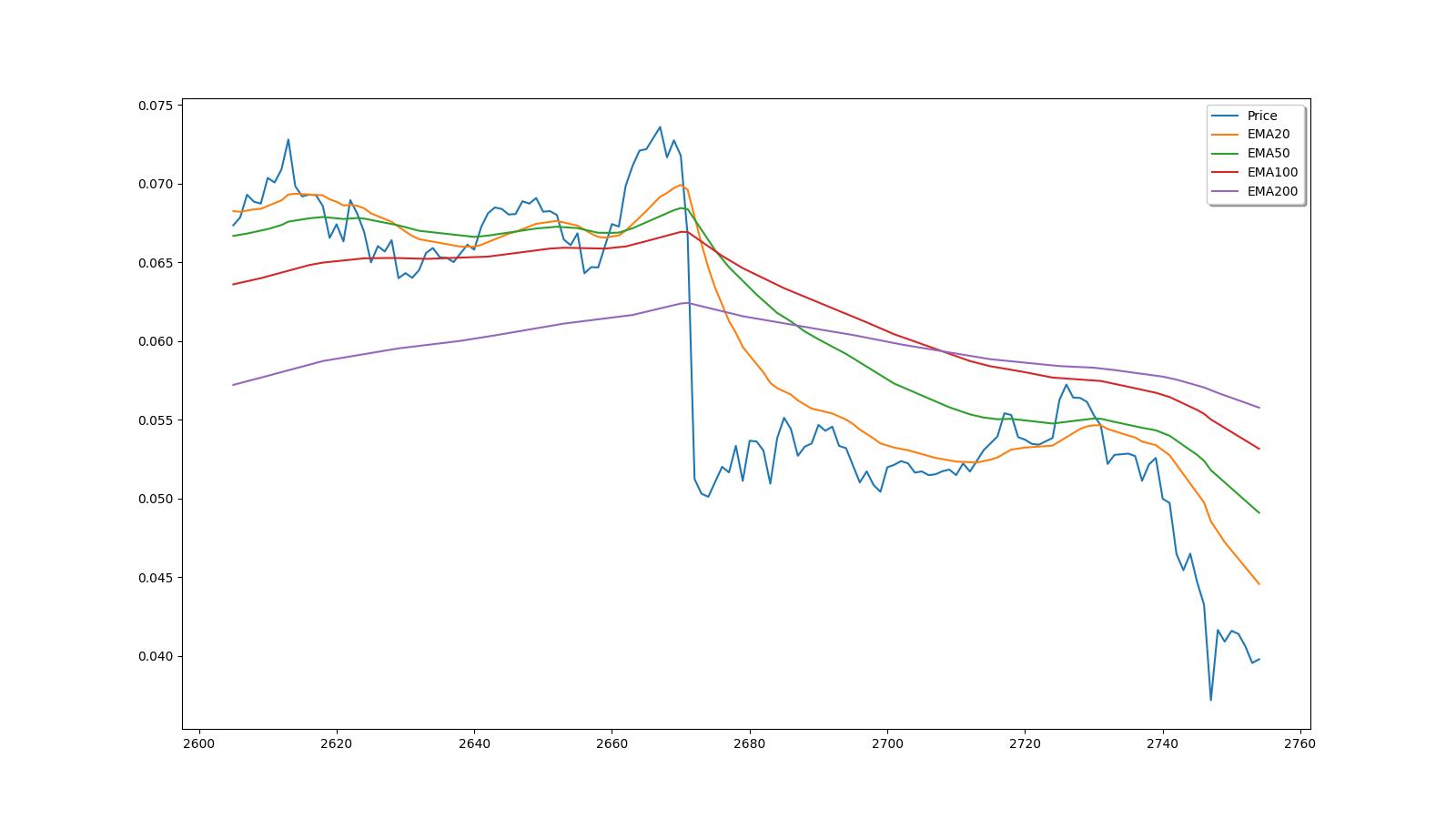 GreenPower Exponential Moving Averages