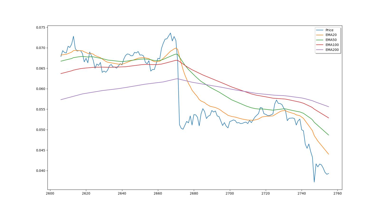 GreenPower Exponential Moving Averages