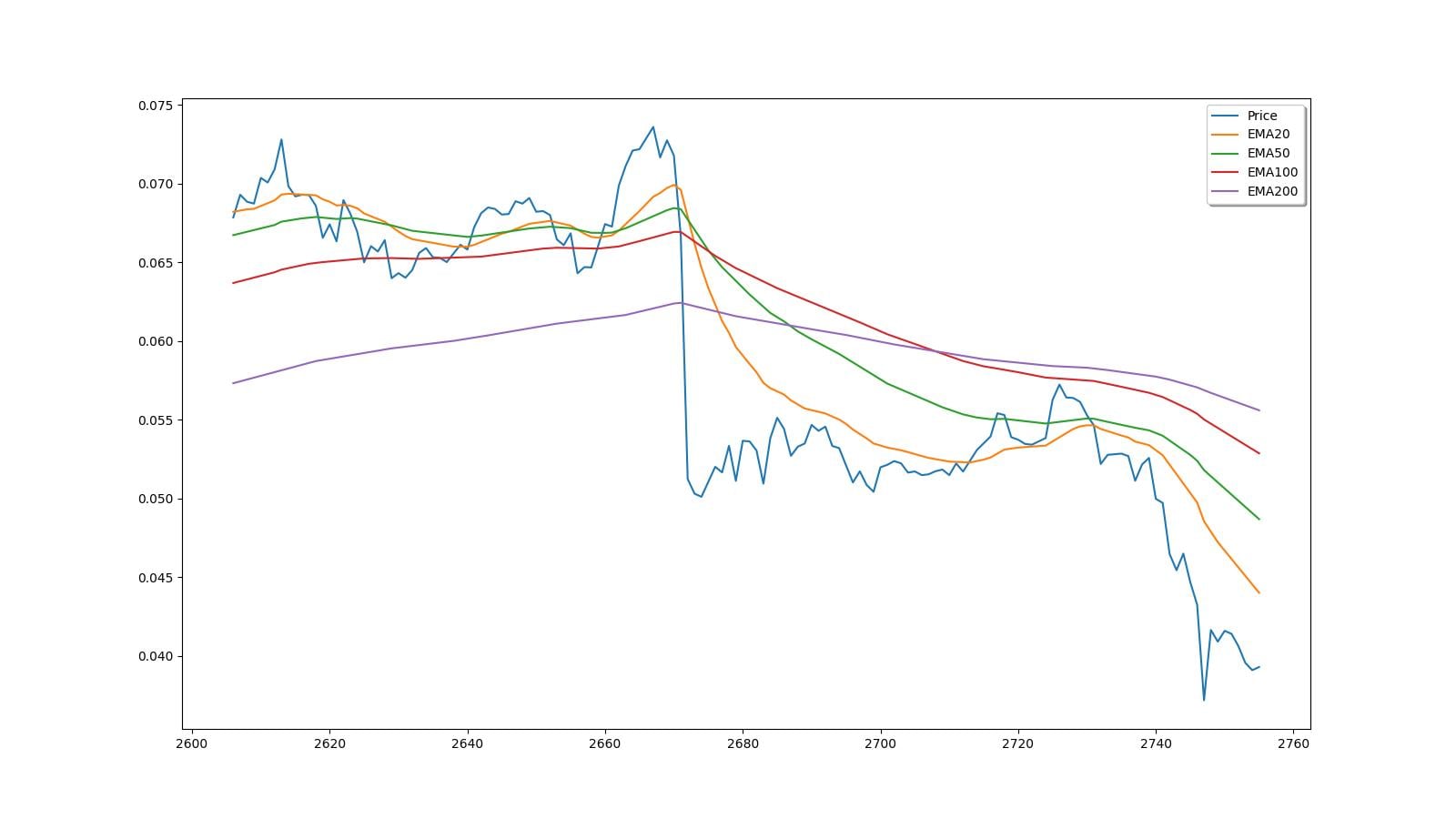 GreenPower Exponential Moving Averages