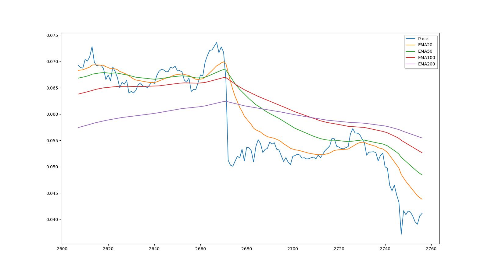 GreenPower Exponential Moving Averages